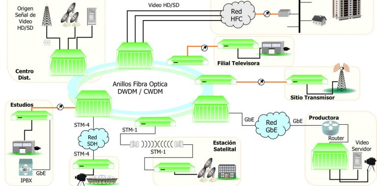 ECI Telecom explica las Redes DWDM de próxima generación | Congreso ...